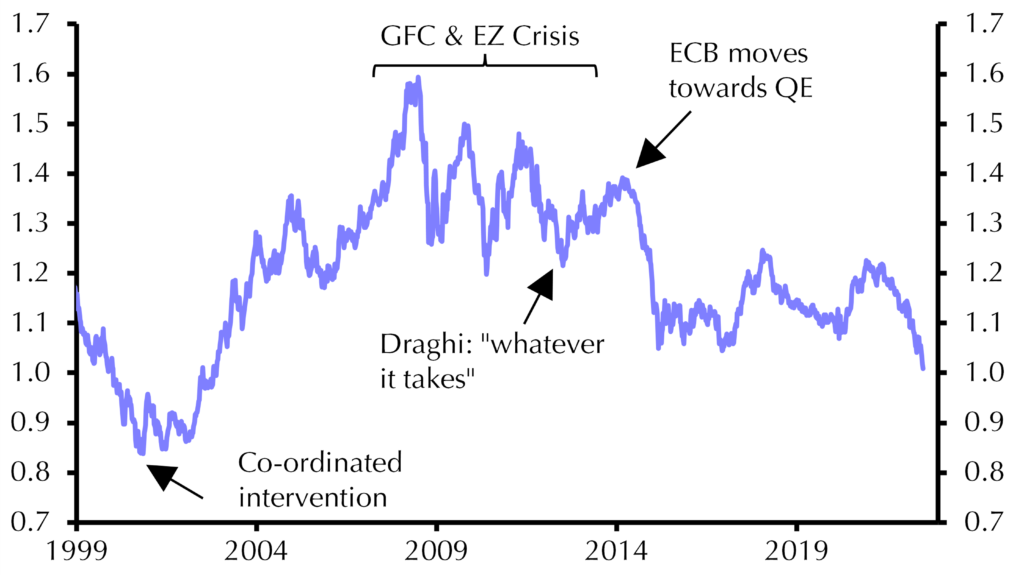 The ECB s Got 99 Problems But A Weak Euro Ain t One Capital Economics